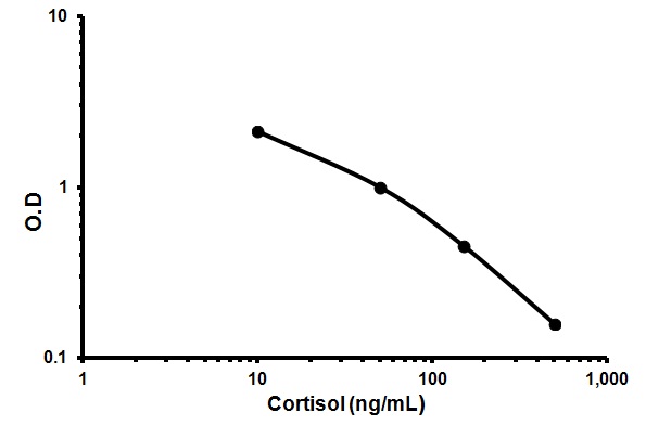 Cortisol ELISA Kit (ab108674) | Abcam