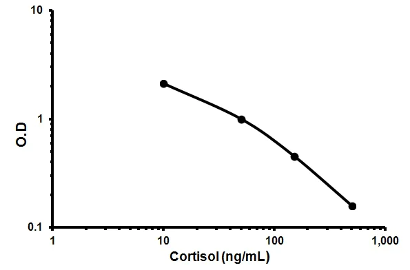Cortisol ELISA Kit (ab108674) | Abcam