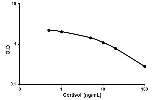 Cortisol ELISA试剂盒 (ab154996)| Abcam中文官网