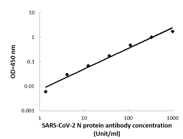 COVID-19 N-Protein Human IgG ELISA Kit (ab274339) | Abcam