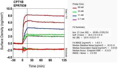 Anti-CPT1B antibody [EPR7838] (ab134135) | Abcam