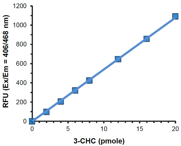 CYP2C19 Activity Assay Kit (Fluorometric) (ab211072) | Abcam