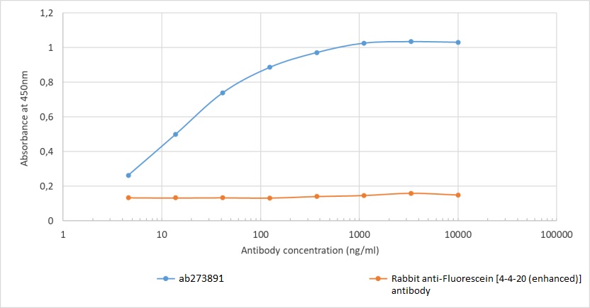 Anti-D-Dimer antibody [3B6] (ab273889) | Abcam