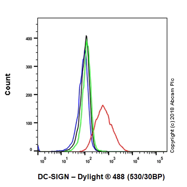 DC-SIGN抗体[EPR22395-52] (ab245189)| Abcam中文官网