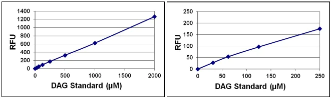 Diacylglycerol Assay Kit (ab242293) | Abcam
