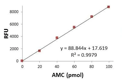 Dipeptidyl peptidase IV (DPP4) Activity Assay Kit (Fluorometric) | Abcam