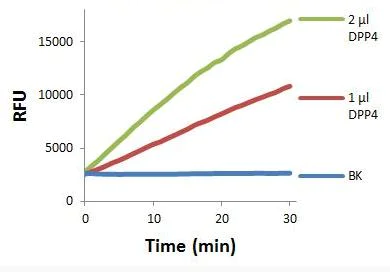 Dipeptidyl peptidase IV (DPP4) Activity Assay Kit (Fluorometric) | Abcam
