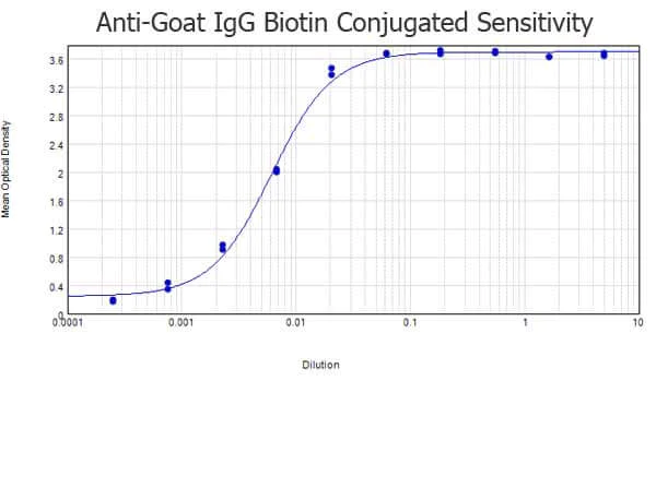 Donkey Anti-Goat IgG H&L (Biotin) (ab6884) | Abcam