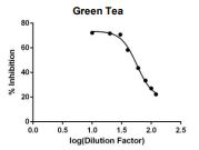 DPPH Assay Kit (Antioxidant / Radical Scavenging) (ab289847) | Abcam