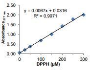 DPPH Assay Kit (Antioxidant / Radical Scavenging) (ab289847) | Abcam