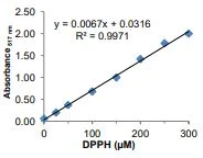 DPPH Assay Kit (Antioxidant / Radical Scavenging) (ab289847) | Abcam