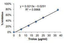 DPPH Assay Kit (Antioxidant / Radical Scavenging) (ab289847) | Abcam