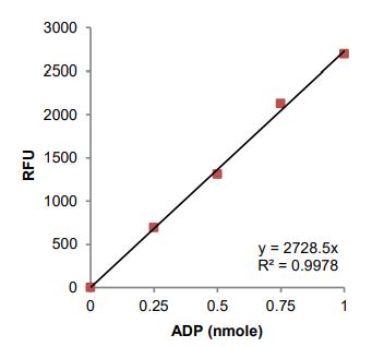 Ethanolamine Kinase (ETNK) Activity Assay Kit (Fluorometric) (ab273322 ...