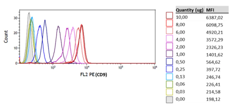 Exosome Isolation and Analysis Kit - Flow Cytometry, Cell culture (CD63 ...