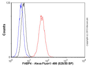Anti-FABP4 antibody [9B8D] (ab93945) | Abcam