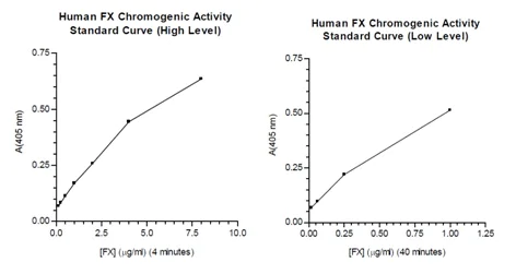 Factor X Human Chromogenic Activity Assay Kit (ab108833) | Abcam