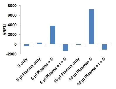 Factor Xa Activity Assay Kit (Fluorometric) (ab204711) | Abcam
