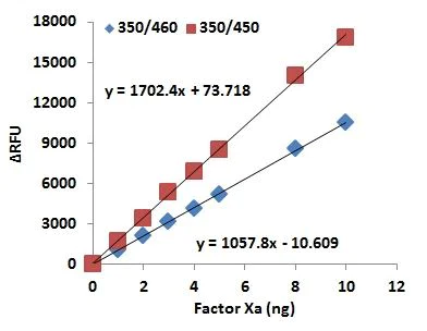 Factor Xa Activity Assay Kit (Fluorometric) (ab204711) | Abcam