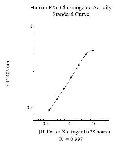 Factor Xa Assay Kit (ab154128) | Abcam