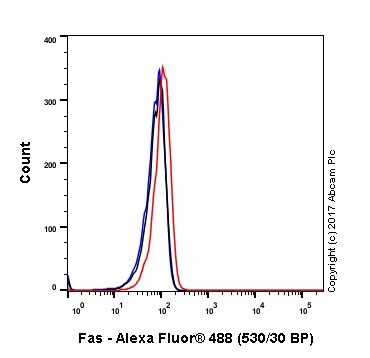 Anti-Fas antibody [EPR21088] (ab216991) | Abcam