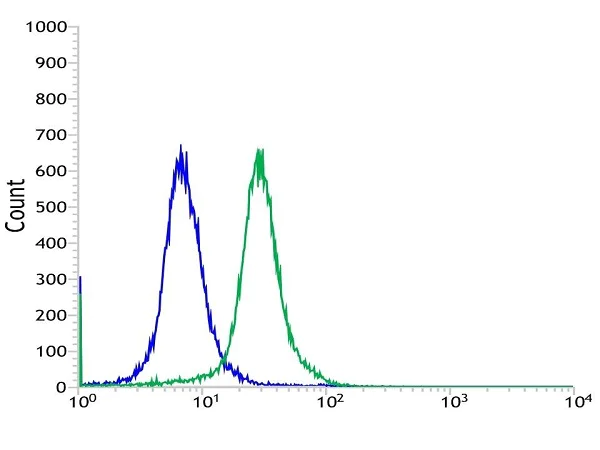 Anti-Fbxw7 antibody [SP237] - BSA and Azide free (ab246353) | Abcam