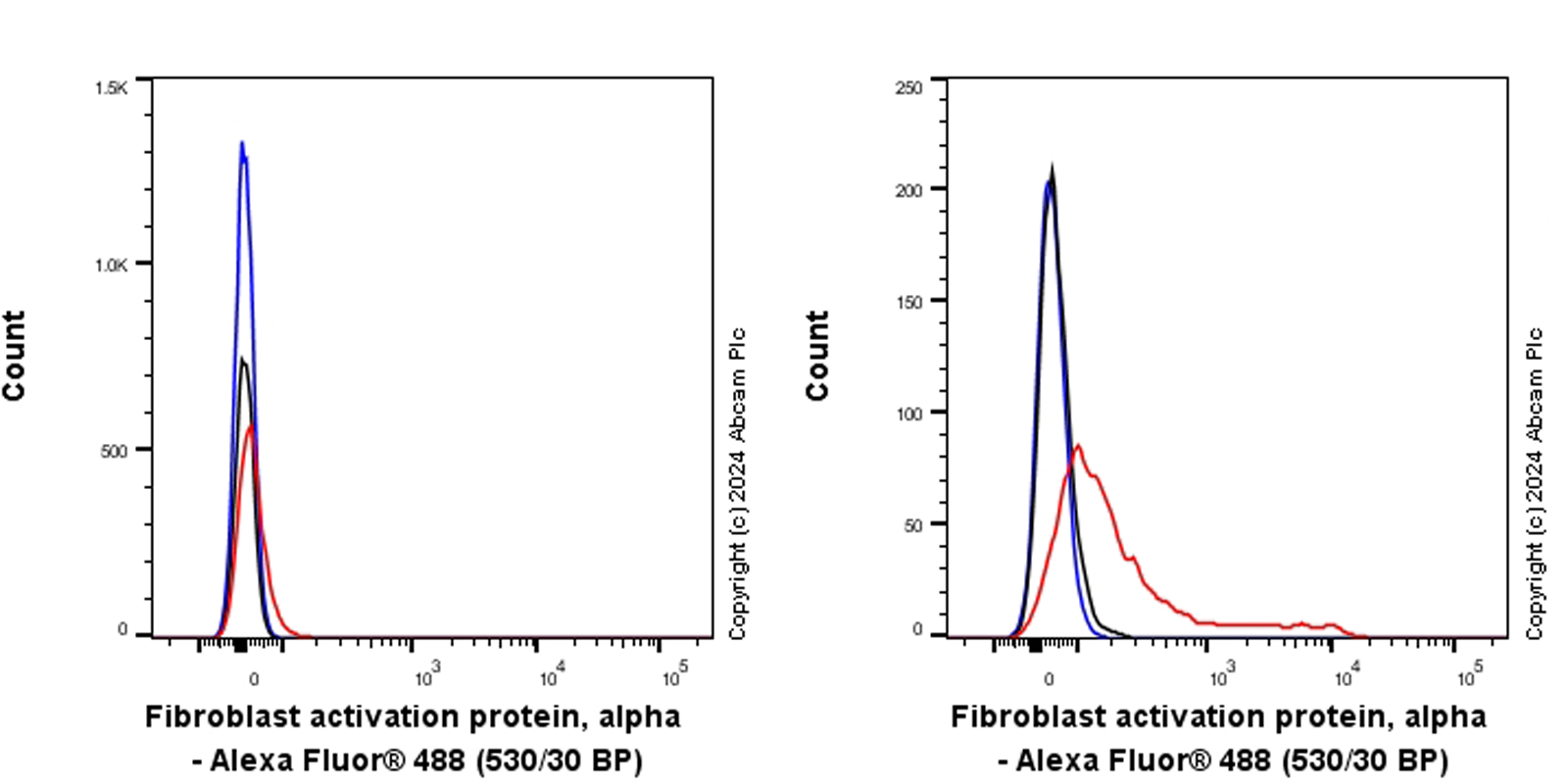 Anti-Fibroblast activation protein, alpha antibody [EPR27358-9 ...