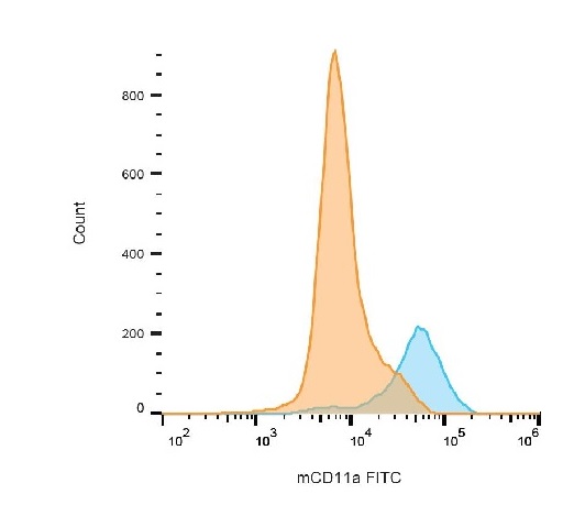 Anti-CD11a FITC antibody [M17/4] (ab233453) Rat monoclonal IgG2a | Abcam