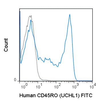 Anti-CD45RO FITC antibody [UCHL1] (ab210385) Mouse monoclonal IgG2a | Abcam
