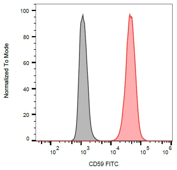 Anti-CD59 FITC antibody [MEM-43] (ab18237) Mouse monoclonal IgG2a | Abcam