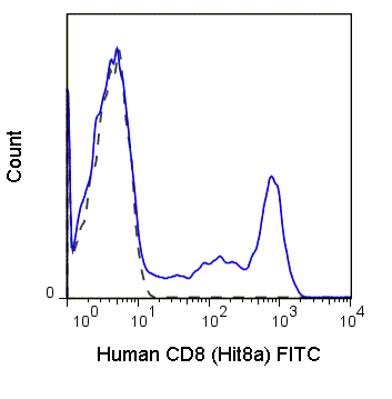 Anti-CD8 alpha FITC antibody [Hit8a] (ab95591) IgG1 | Abcam