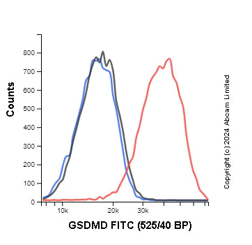 FITC Anti-GSDMD antibody [EPR20859] (ab322296) | Abcam