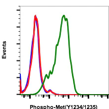 FITC Anti-Met (c-Met) (phospho Y1234 + Y1235) antibody [MetY12341235 ...