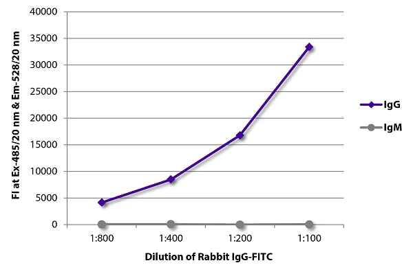 FITC Rabbit IgG Isotype Control Antibody (ab37406) | Abcam