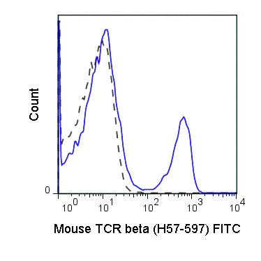 Anti-TCR alpha + TCR beta FITC antibody [H57-597] (ab25010) IgG | Abcam