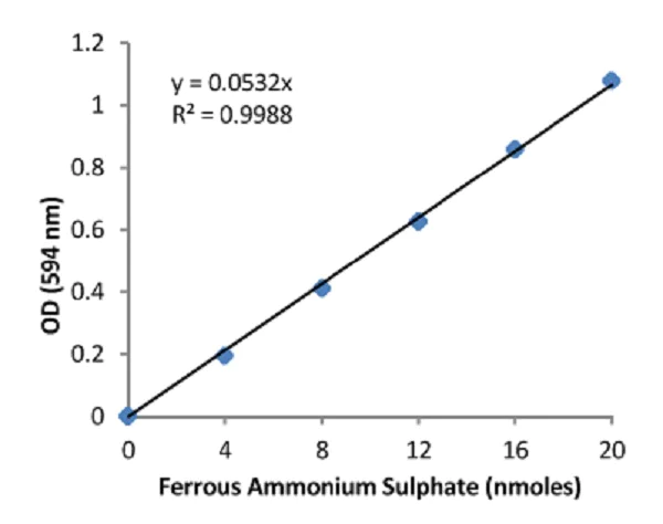 FRAP Assay Kit -Ferric Reducing Antioxidant Power Assay ab234626 | Abcam