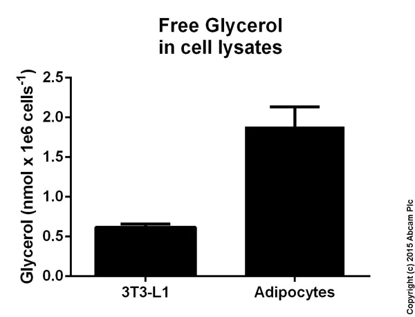 Free Glycerol Assay Kit. Colorimetric/Fluorometric. (ab65337) | Abcam