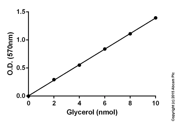 Free Glycerol Assay Kit. Colorimetric/Fluorometric. (ab65337) | Abcam