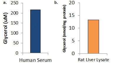 Free Glycerol Assay Kit. Colorimetric/Fluorometric. (ab65337) | Abcam