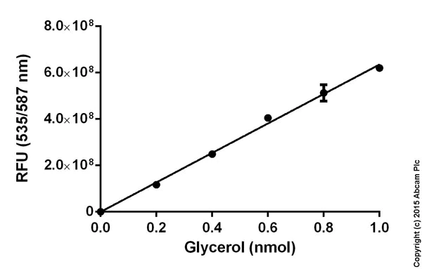 Free Glycerol Assay Kit. Colorimetric/Fluorometric. (ab65337) | Abcam