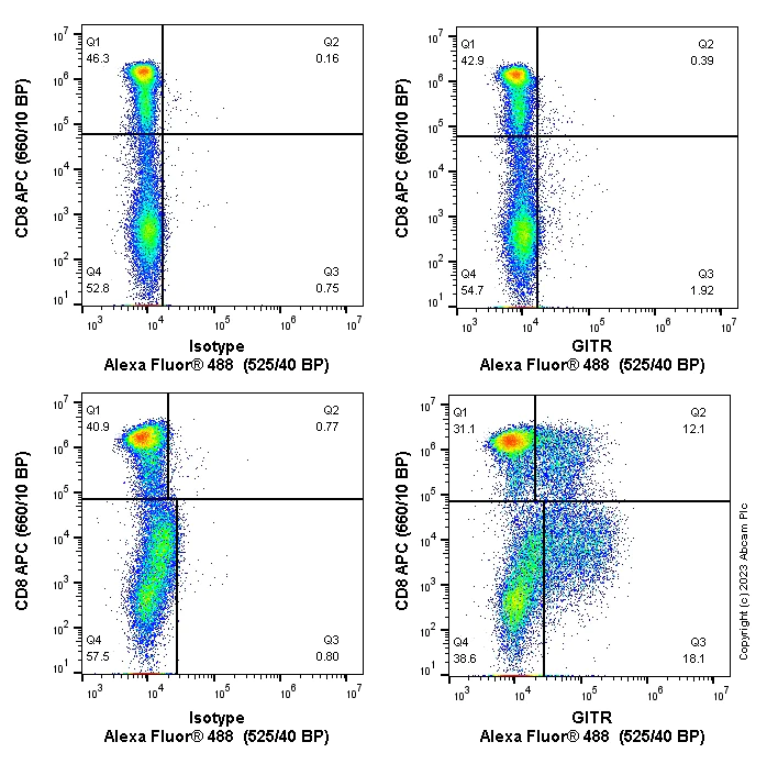 Anti-GITR antibody [CAL8] - BSA and Azide free (ab251601) | Abcam