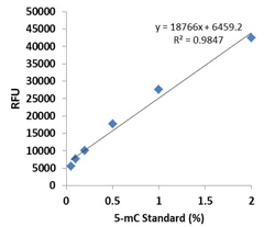 Global RNA Methylation Assay Kit (5 Methyl Cytosine, Fluorometric ...