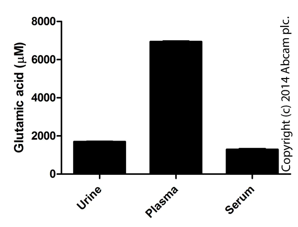 Glutamate Assay Kit (Fluorometric) (ab138883) | Abcam