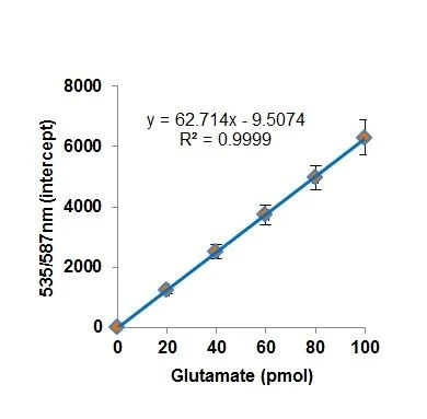 Glutamate Assay Kit (Fluorometric) (ab252893) | Abcam