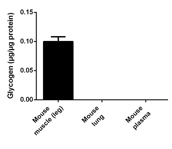 Glycogen Assay Kit (ab65620/K646) Mix-and-read quantitative assay | Abcam