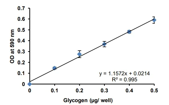 Glycogen Colorimetric Assay Kit (ab282931) | Abcam
