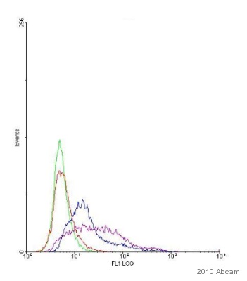 Goat F(ab')2 Anti Mouse (IgM mu chain) secondary antibody FITC (ab5926 ...