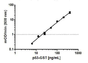 GST tag ELISA Kit (ab126581) | Abcam