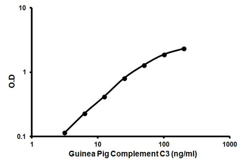 Guinea Pig Complement C3 ELISA Kit (ab157705) | Abcam
