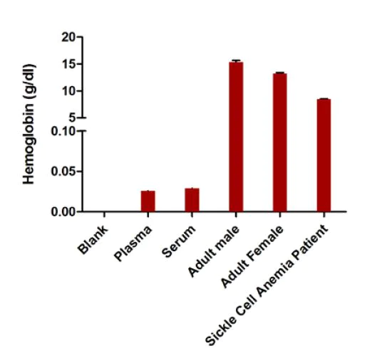 Hemoglobin Assay Kit (Colorimetric) (ab234046) | Abcam
