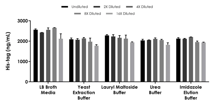 His-tag ELISA Kit (ab322565) | Abcam
